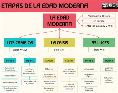 Etapas De La Edad Moderna