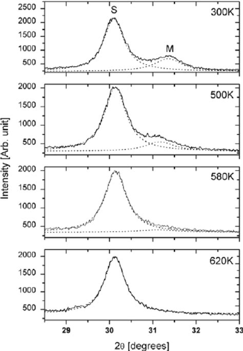 Temperature Dependent Metallic To Semiconductor Phase Transition Of An Download Scientific