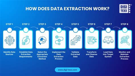 What Is Data Extraction Definition How It Works And Examples Digi Texx