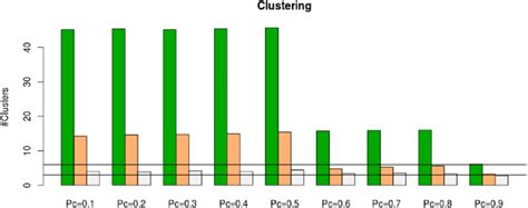 Clustering Over Three Consecutive Iterations Experiments For N 120