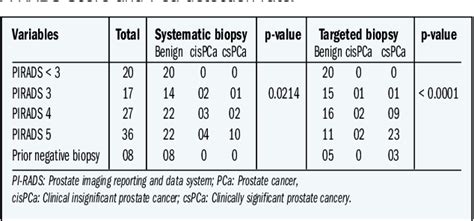 Table 1 From Diagnostic Efficacy And Safety Of Transperineal Prostate Targeted And Systematic