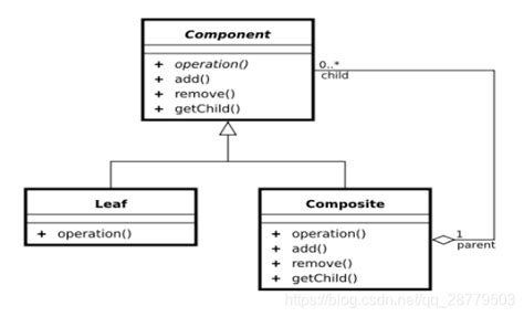 Cc设计模式八 组合模式 Csdn博客 Cc设计模式八 组合模式 Csdn博客