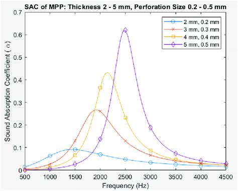 Comparison Of All Sacs In Case 3 Download Scientific Diagram