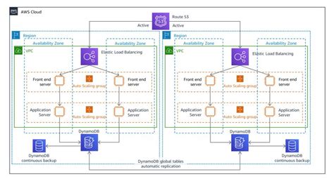 Ayoub Esmaeilzadeh On Linkedin Strategy Architecture Aws