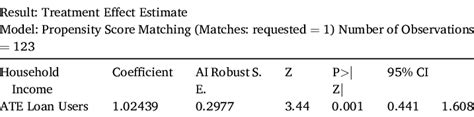 Average Treatment Effect Propensity Score Matching Model Download