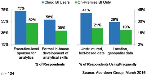 Unleashing The Power Of Analytics In The Cloud Aberdeen Strategy