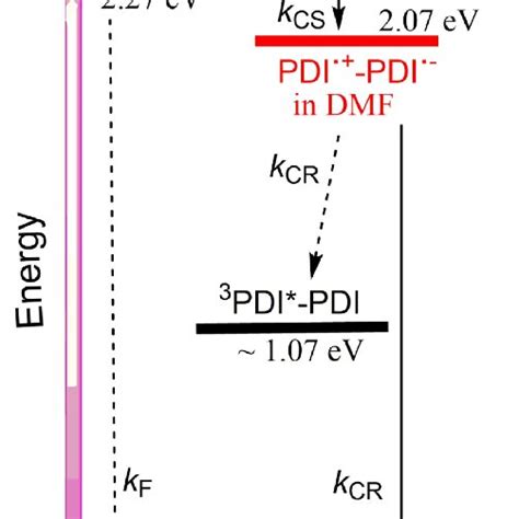 Energy Diagram Showing Charge Transfer And Charge Separation Processes