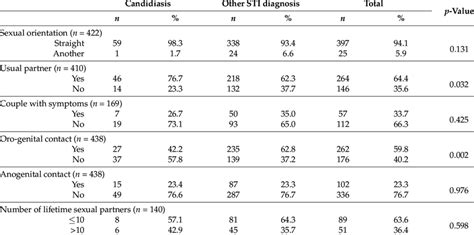 Sexual Behaviours In Women Diagnosed With VVC Or Other STI Diagnoses Download Scientific Diagram
