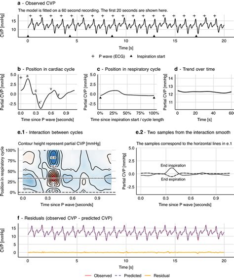 How A Generalized Additive Model Gam Can Be Fitted To A Cvp Waveform