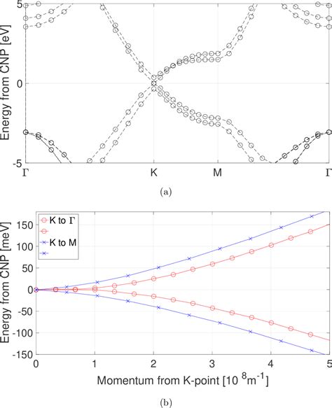 Figure 1 From Ab Initio Calculations Of Low Energy Quasiparticle Lifetimes In Bilayer Graphene