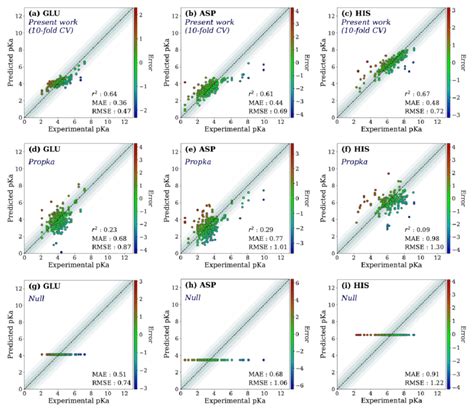 The Accuracy Of The Predictions Of Experimental PKa Values For A Download Scientific Diagram
