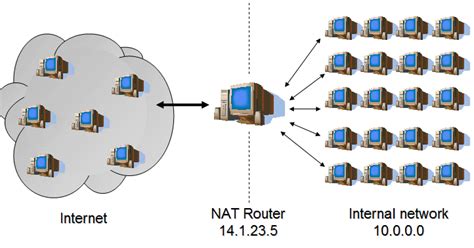 Network Address Translation NAT Learn And Crack