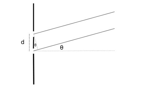 Optics Whats The Physical Significance Of Using Fourier Transform