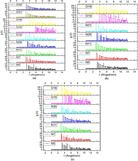 Pair Correlation Function Of N And O Atoms From Triazepine Carboxylate