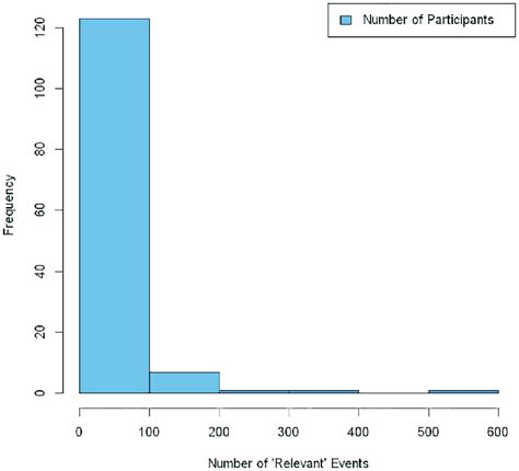 Histogram Of User Events Relevant To The Primary Function Of