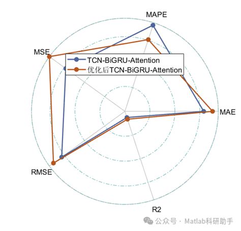 一区飞蛾扑火算法 时序卷积 双向单元 注意力机制！mfo tcn bigru attention多变量时间序列预测matlab代码 csdn博客