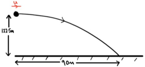 A Particle Projected Horizontally With Speed U Ms−1 From A Point 1225m A
