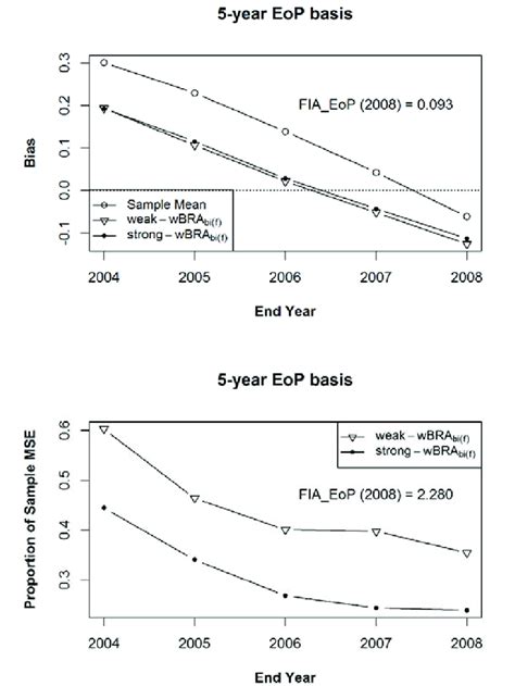 the simulation mean bias a and the mean of mean squared errors b