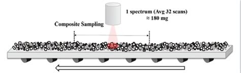Theory Of Sampling Tos For Development Of Spectroscopic Calibration