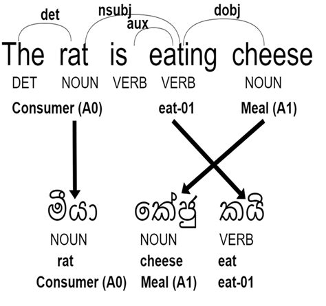 English Sentence Sl With Syntactic And Semantic Annotations Predicted Download Scientific