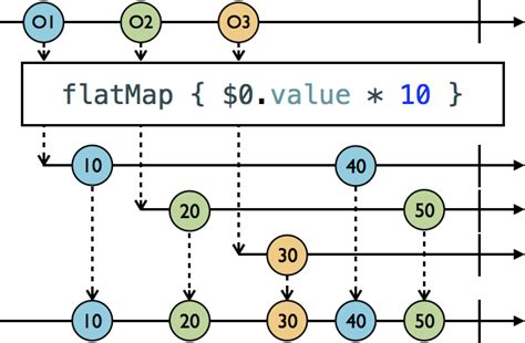 What Is Rxswift Part 3 Transforming Observable Sequences