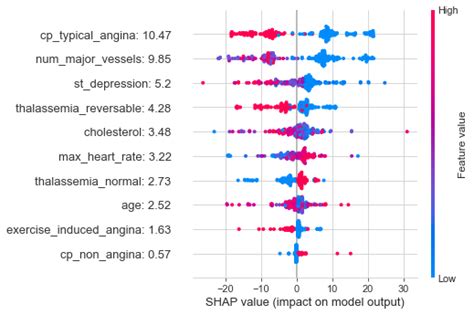 Implementing Machine Learning Classifiers For Heart Disease Prediction