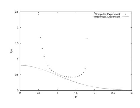 1 The Momentum Distribution Function Dots For A Onedimensional Free
