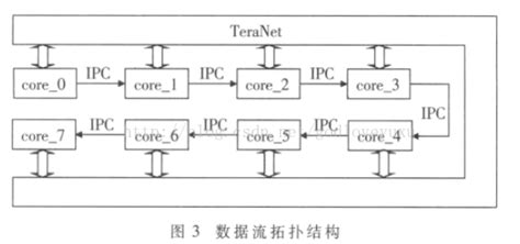 Tms320c6678多核dsp的核间通信方法6678dsp Mac Csdn博客