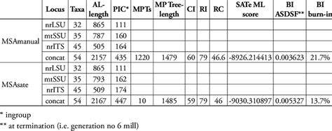 tree statistics from various phylogenetic analyses mp ml bi of the