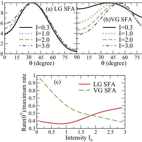 Pdf Strong Field Approximation For The Ionization Of N {2} And Co {2}
