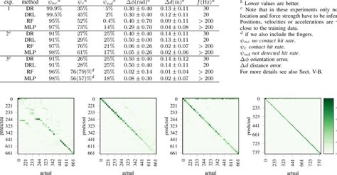 Labelled Confusion Matrix The Label 0 Indicates No Contact Points