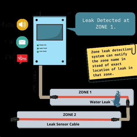 Innovative Zone Water Leak Alarm Alert Panels In Abu Dhabi