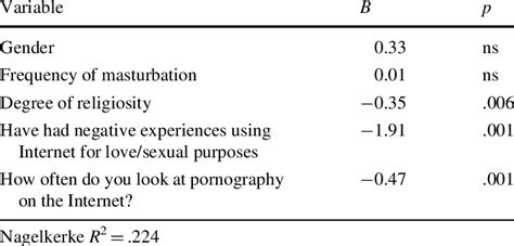 Logistic Regression On Internet Sexual Problems Scale Download Table