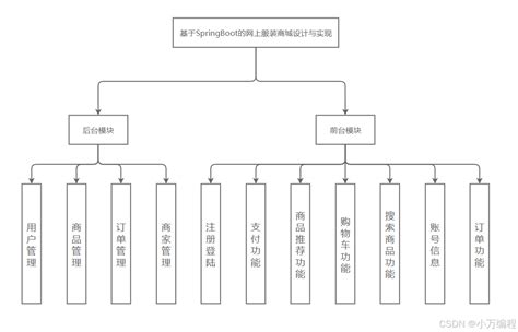 【2025最新计算机毕业设计】基于springboot的网上服装商城系统（高质量项目，可定制）【提供源码答辩ppt文档项目部署】 Ew帮帮网