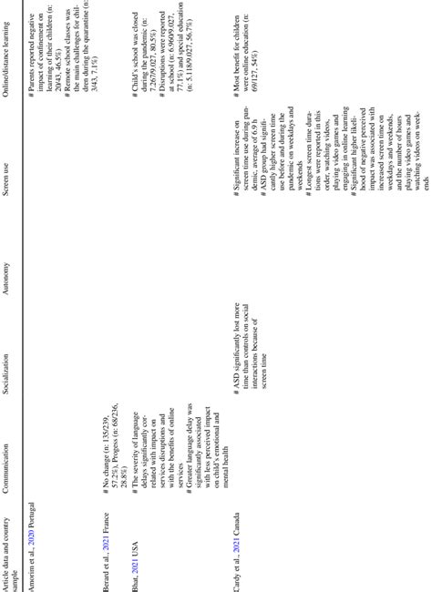Data Extraction Of Communication Socialization And Autonomy