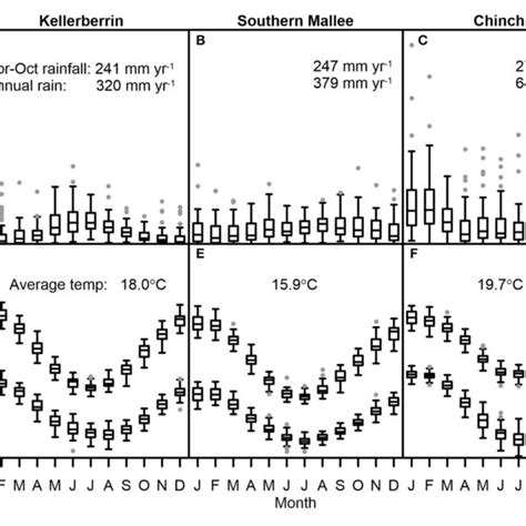 Monthly Rainfall A C And Minimum And Maximum Daily Temperature