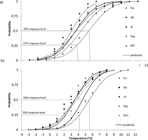 Experimental Temperatures Perceived And Predicted Model Curves Based On Download Scientific