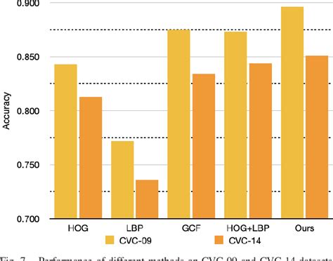 figure 7 from nighttime pedestrian and vehicle detection based on a