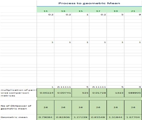 Example Of Geometric Mean Group Calculation Download Scientific Diagram