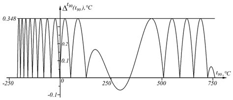 Linear Interval Approximation Of Sensor Characteristics With Inflection