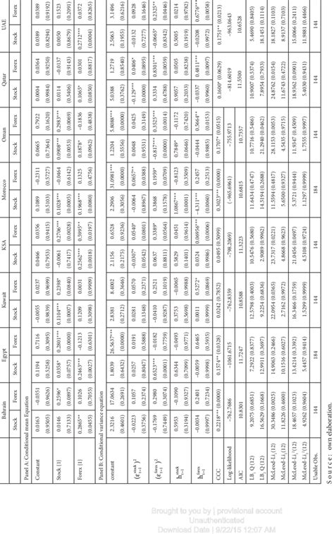 Estimation Of Var Ccc Garch Model Download Table
