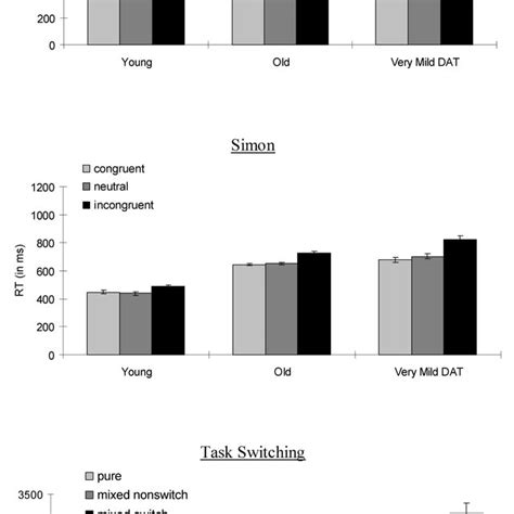 Mean Rts In Stroop Simon And Task Switching As A Function Of Condition