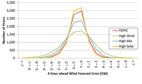 Four Hour Ahead Wind Forecast Error Distribution For The Us Western