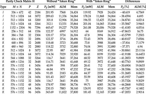 Comparison Of Implementations Of Qc Ldpc Decoders With And Without