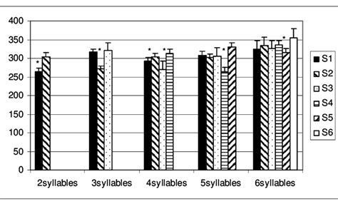 Mean Syllable Duration Ms By Positions And Syllable Number Sets P Download Scientific