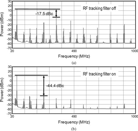 Measured Output Spectrum Of Transmitter At Rf Frequency Of 54 Mhz Download Scientific Diagram
