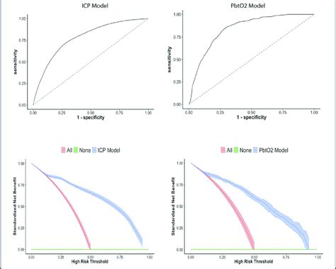 Upper Panel Auroc Best Model Performances For Icp Prediction With The