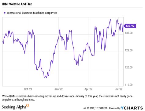 IBM Ways To Play Earnings NYSE IBM Seeking Alpha