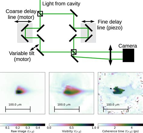 Top Diagram Of Interferometer The Fine Delay For Scanning Phase Is