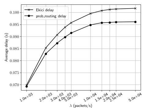 Comparison Of End To End Delay Variation With λ In For All Flows